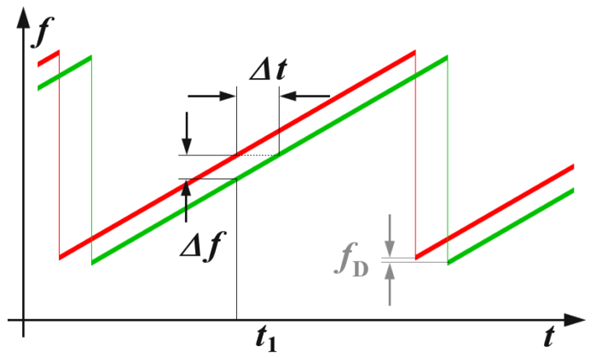 Building An Fmcw Radar From Scratch